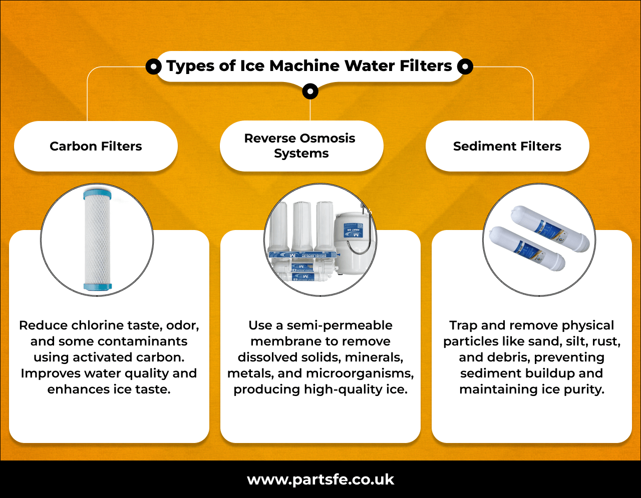 Ice Quality and Safety with Ice Machine Water Filters